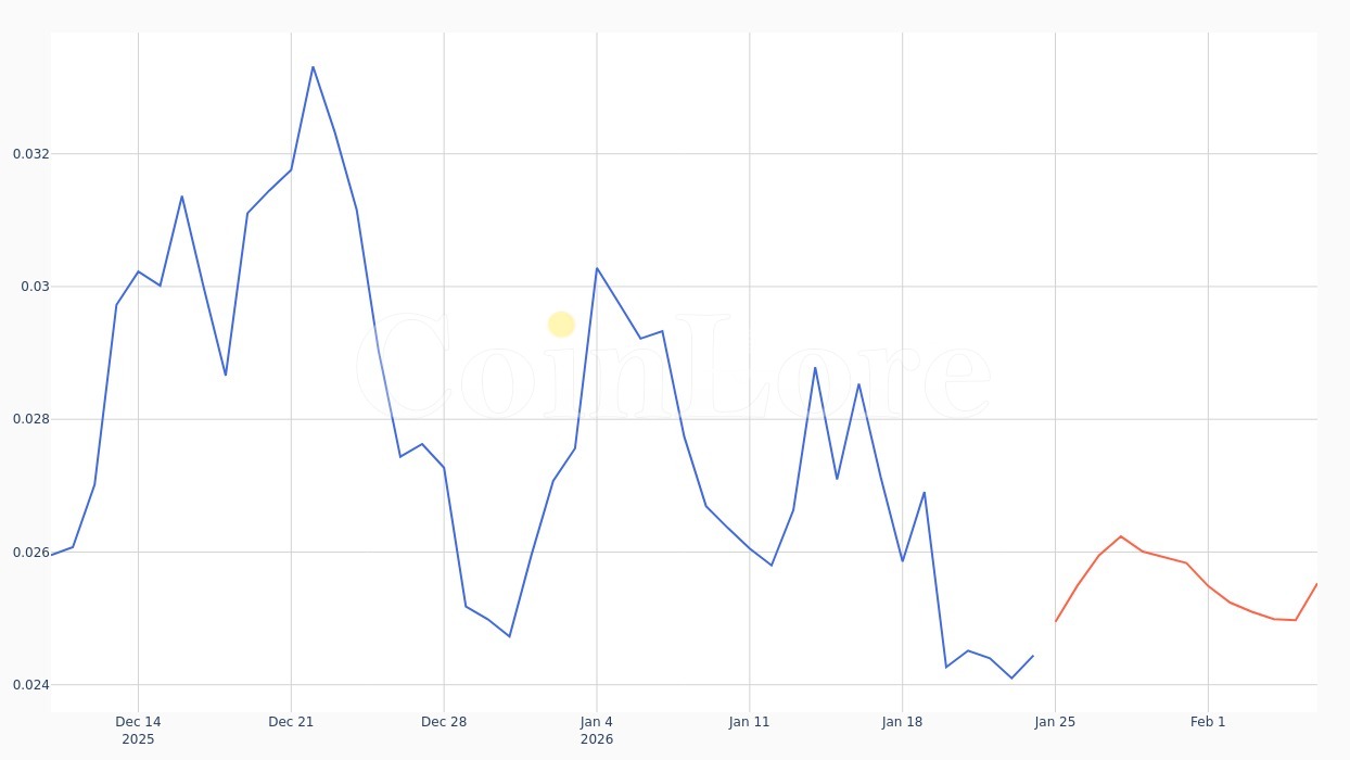Huma Finance краткосрочный прогноз курса