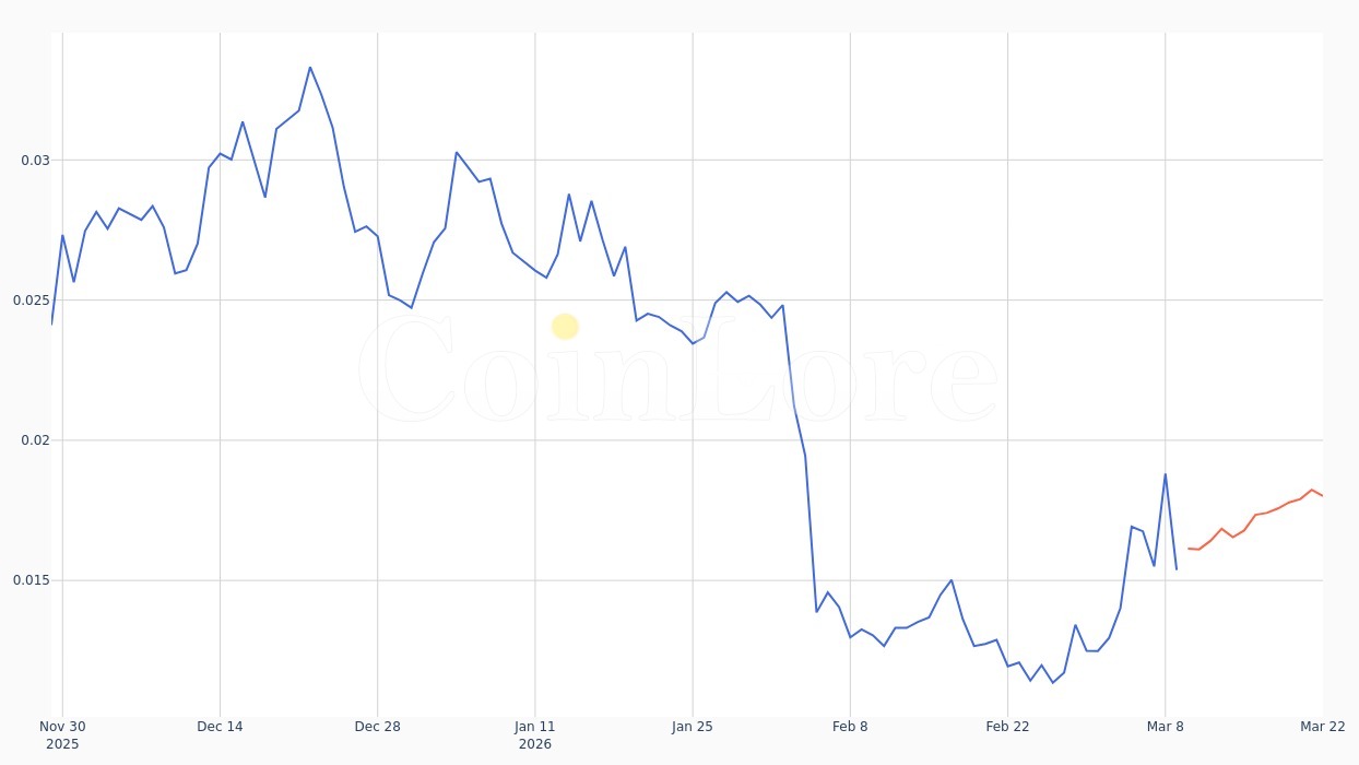 Huma Finance kısa vadeli fiyat tahmini