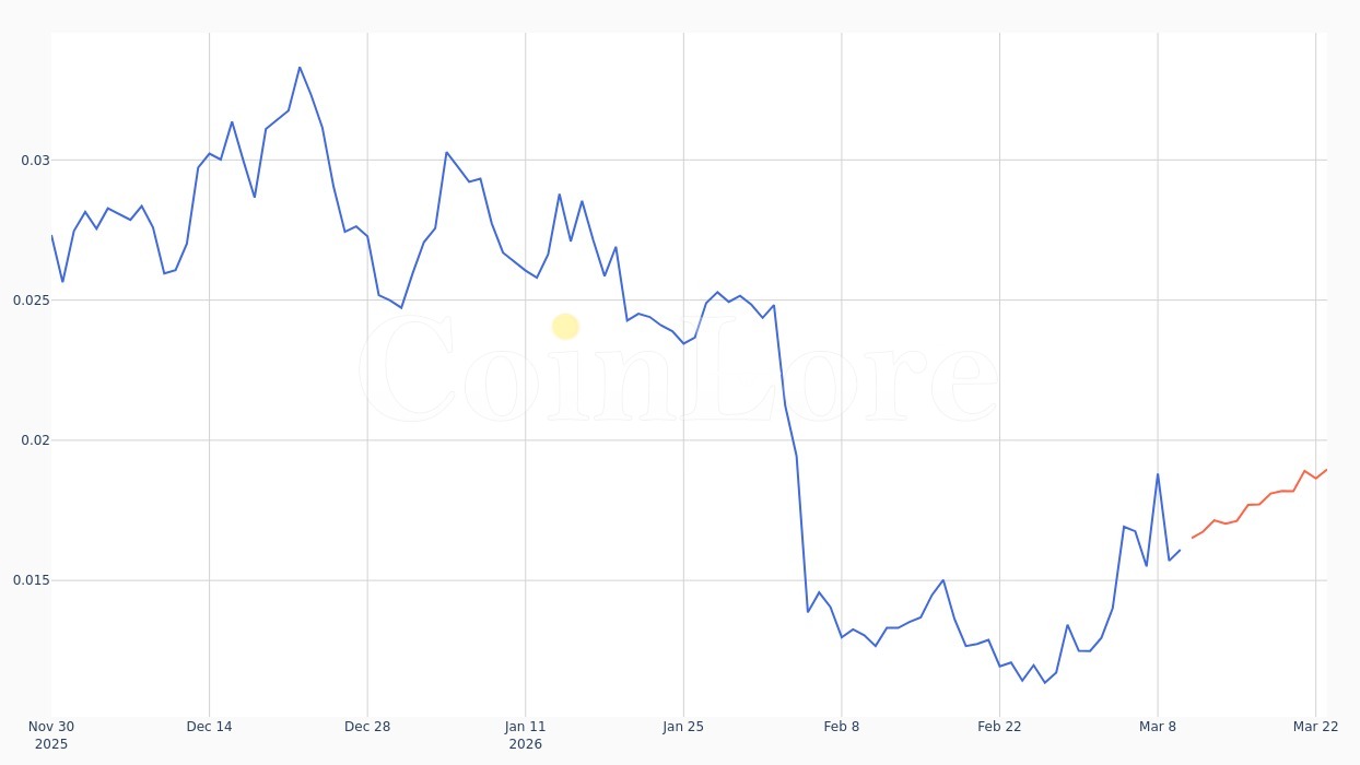 Predicción del precio a corto plazo de Huma Finance