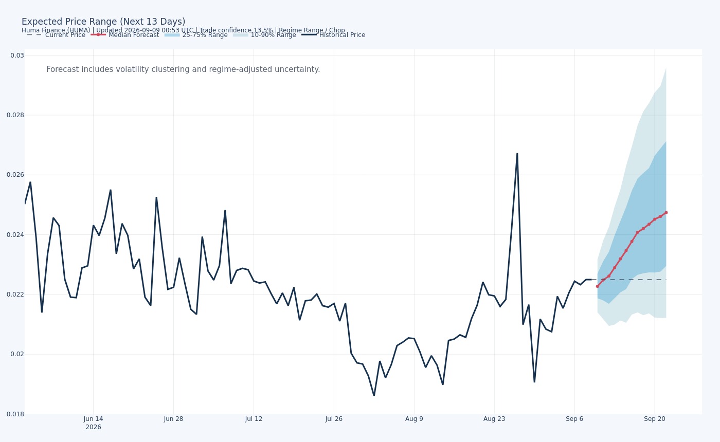 Huma Finance price forecast next 13 days with confidence range and prediction bands