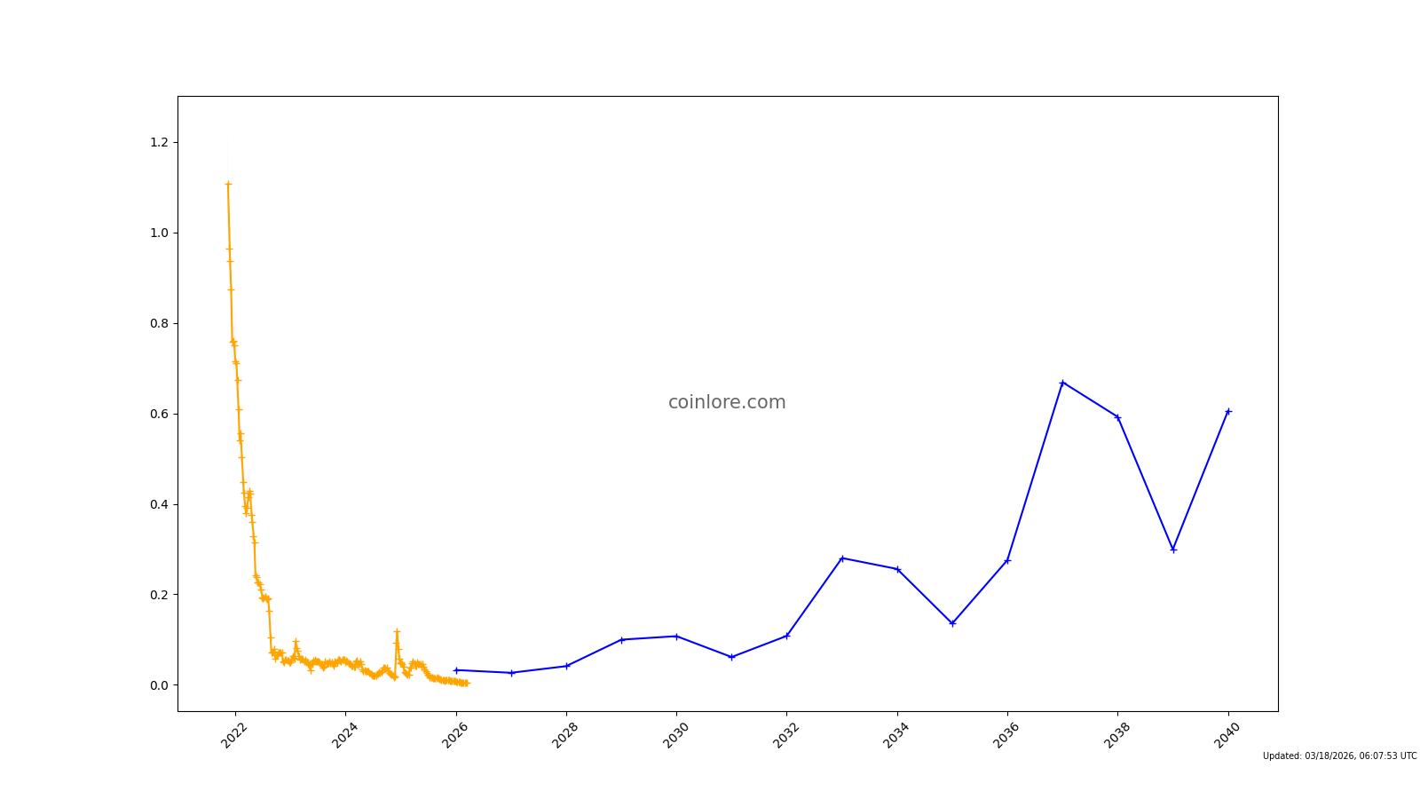 Human долгосрочные прогноз курса