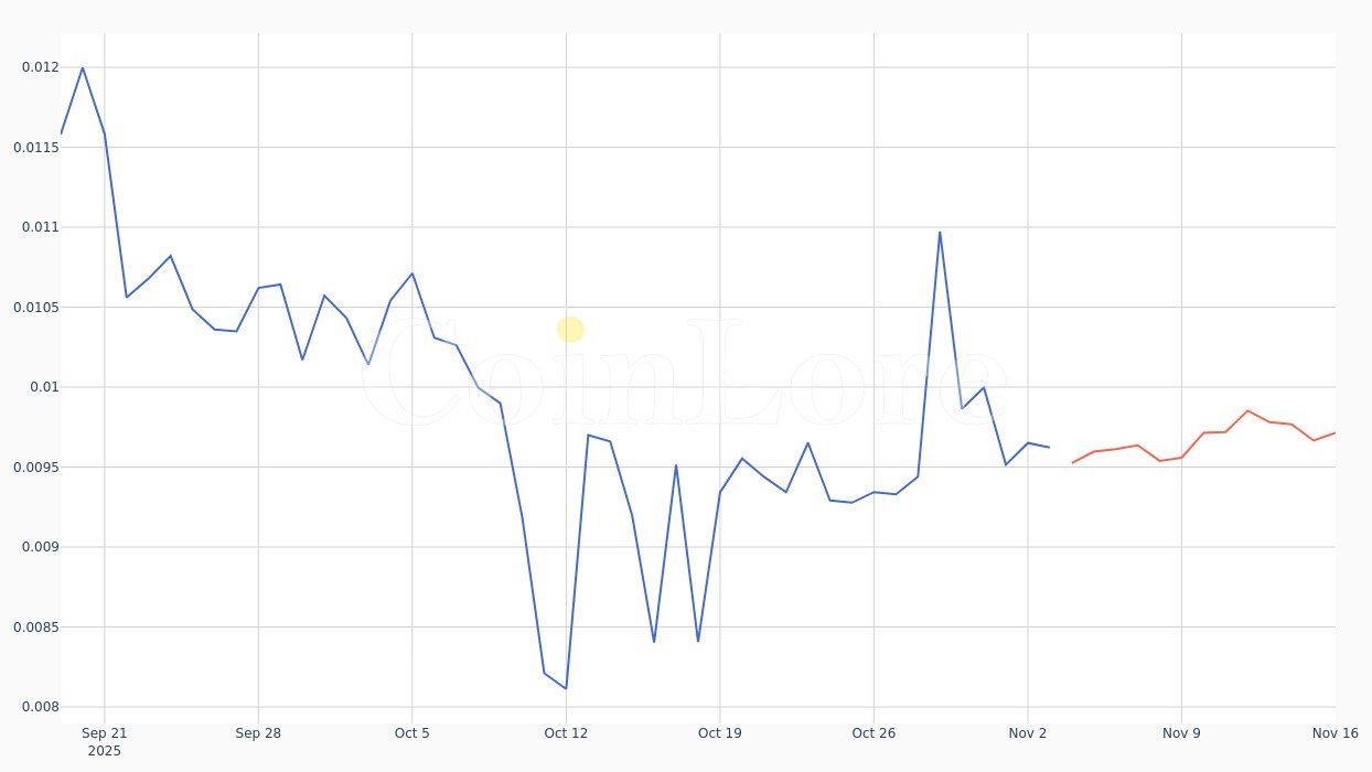 Human kurzfristige Kurs prognose