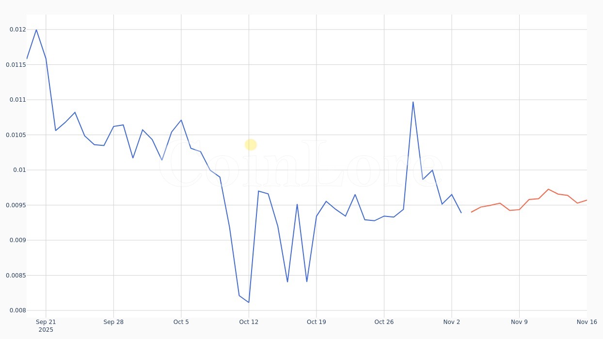 Human kurzfristige Kurs prognose
