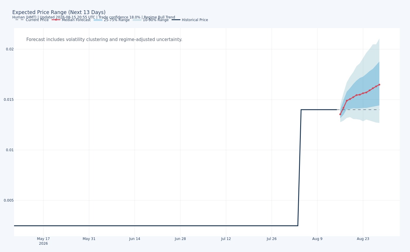 Human price forecast next 13 days with confidence range and prediction bands