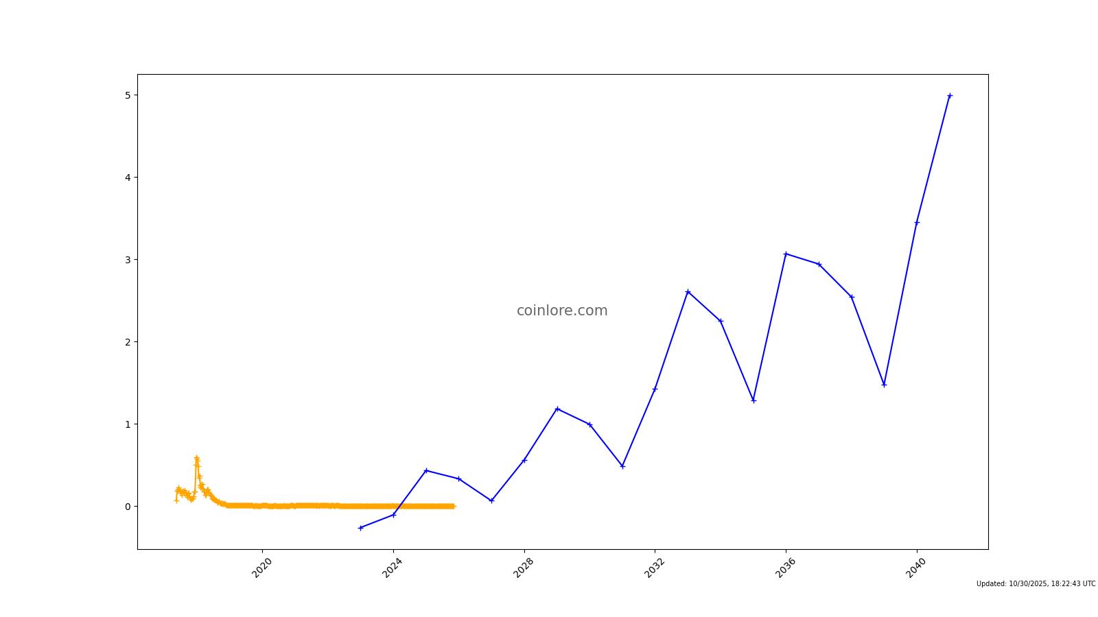 Humaniq долгосрочные прогноз курса