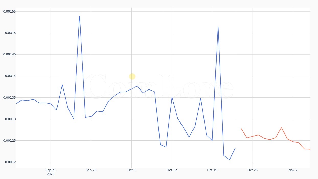 Humaniq краткосрочный прогноз курса
