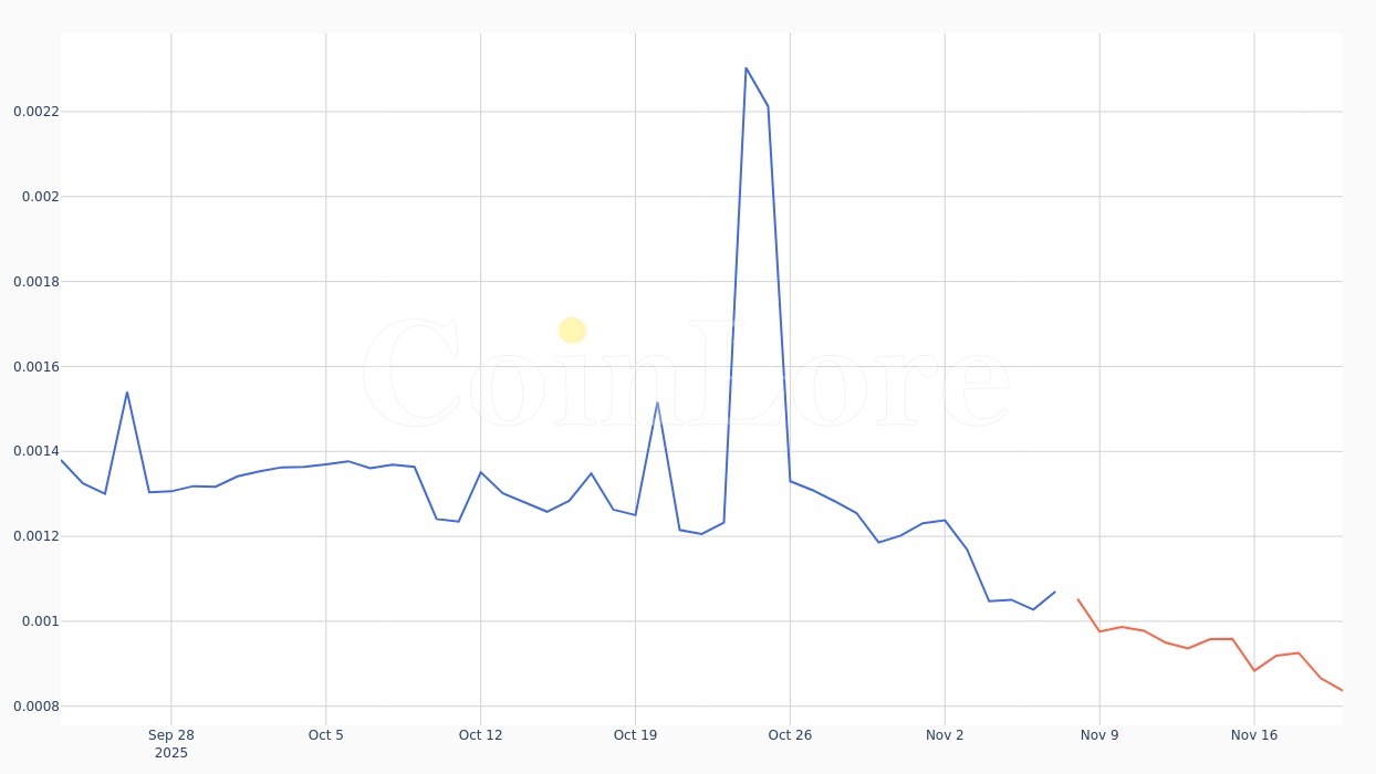 Humaniq short-term price prediction