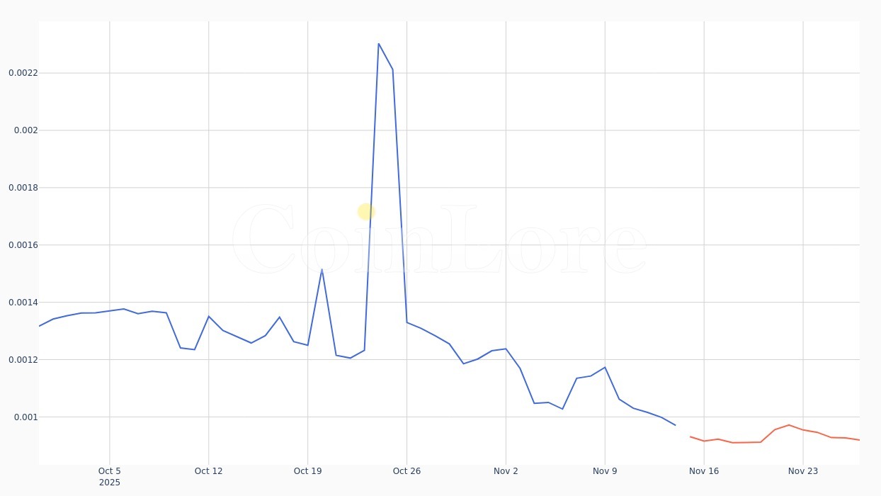 Humaniq short-term price prediction