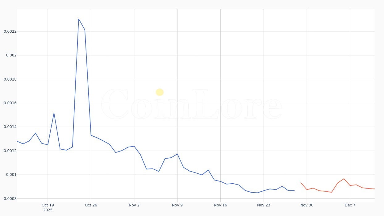 Humaniq short-term price prediction
