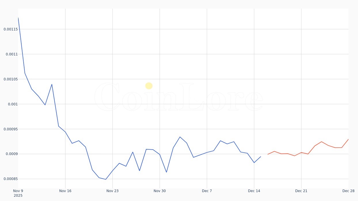 Humaniq краткосрочный прогноз курса