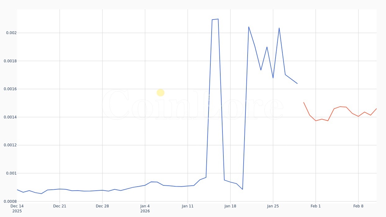 Humaniq краткосрочный прогноз курса