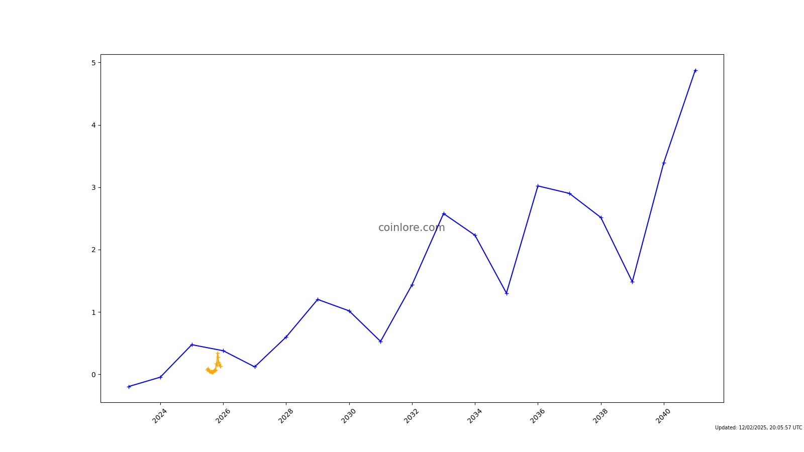 Humanity Protocol price prediction long-term