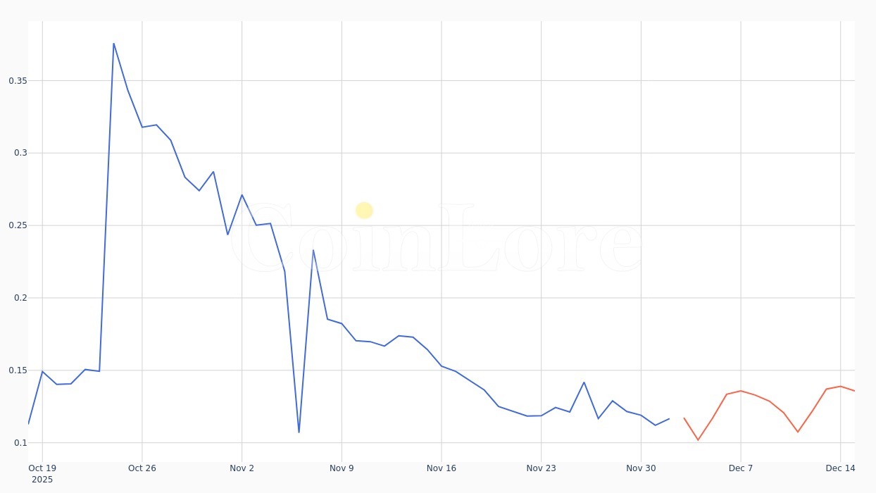 Humanity Protocol short-term price prediction