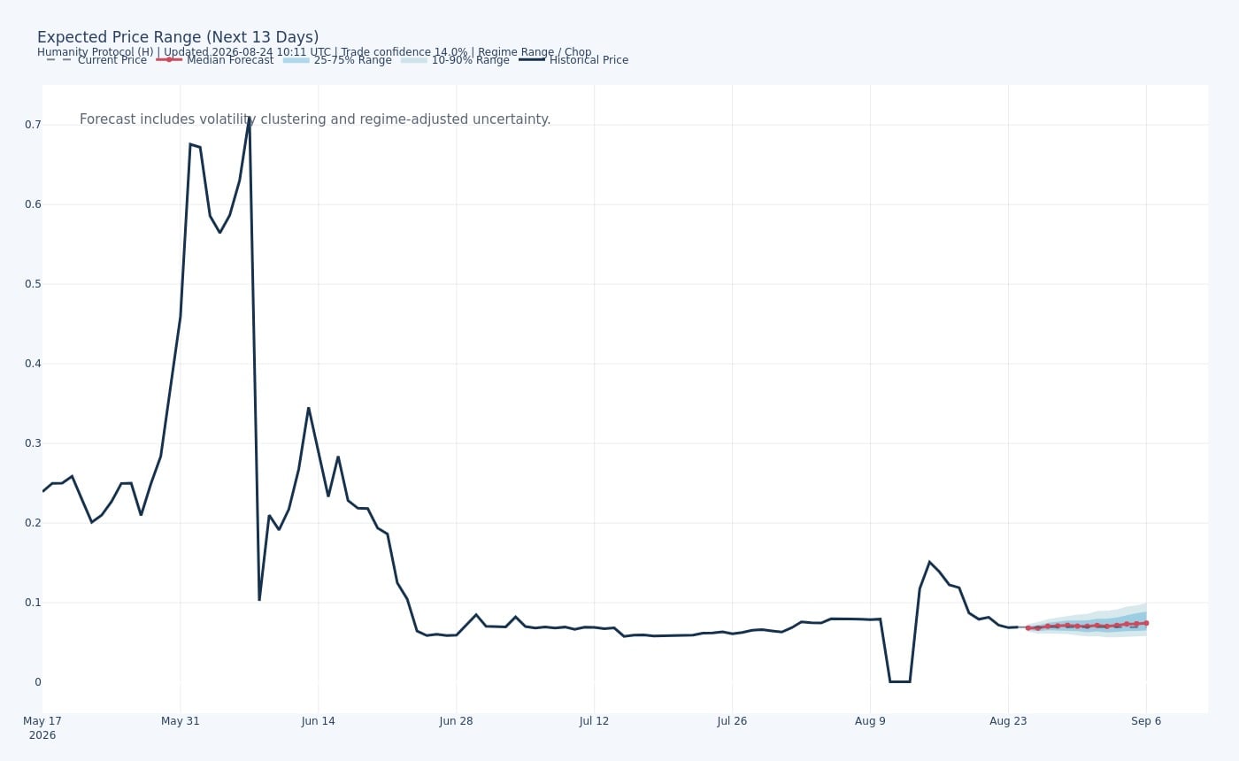Humanity Protocol price forecast next 13 days with confidence range and prediction bands