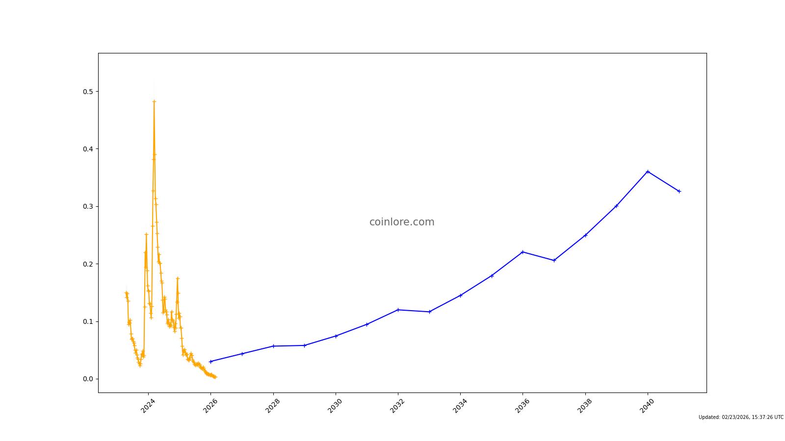 Humanode долгосрочные прогноз курса