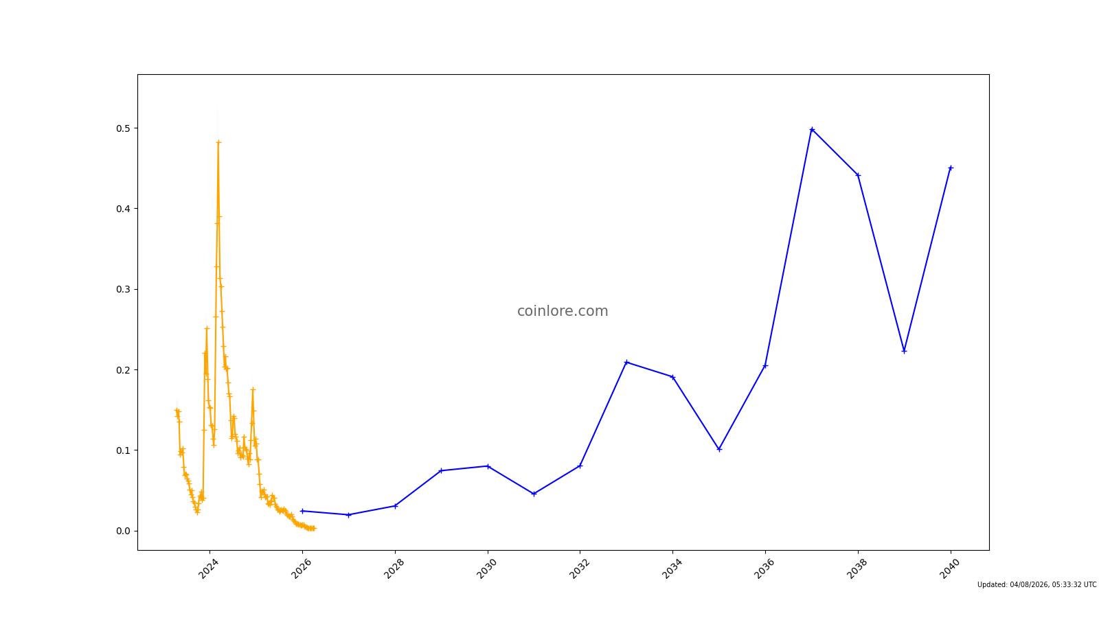 Humanode долгосрочные прогноз курса