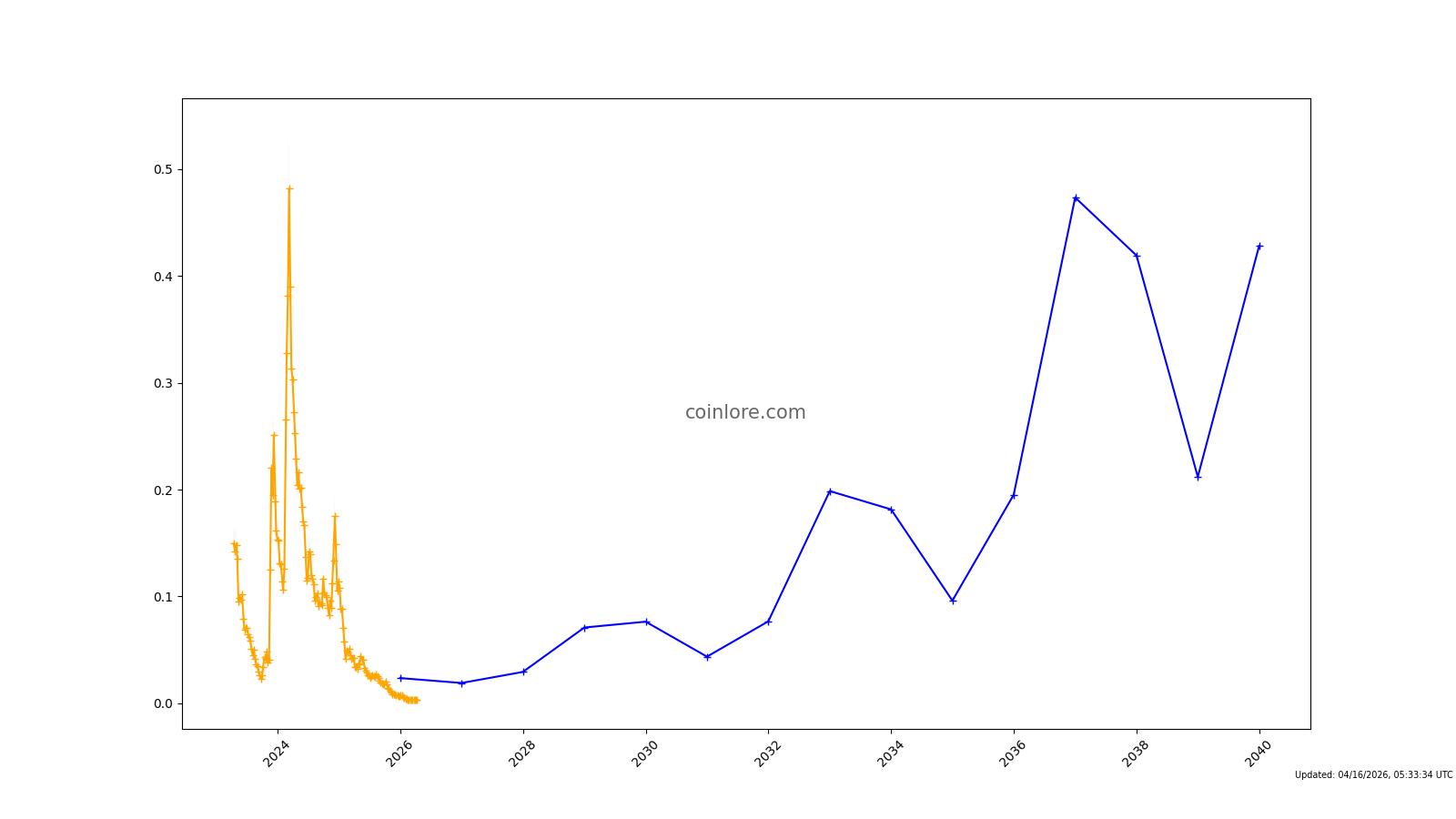 Humanode долгосрочные прогноз курса