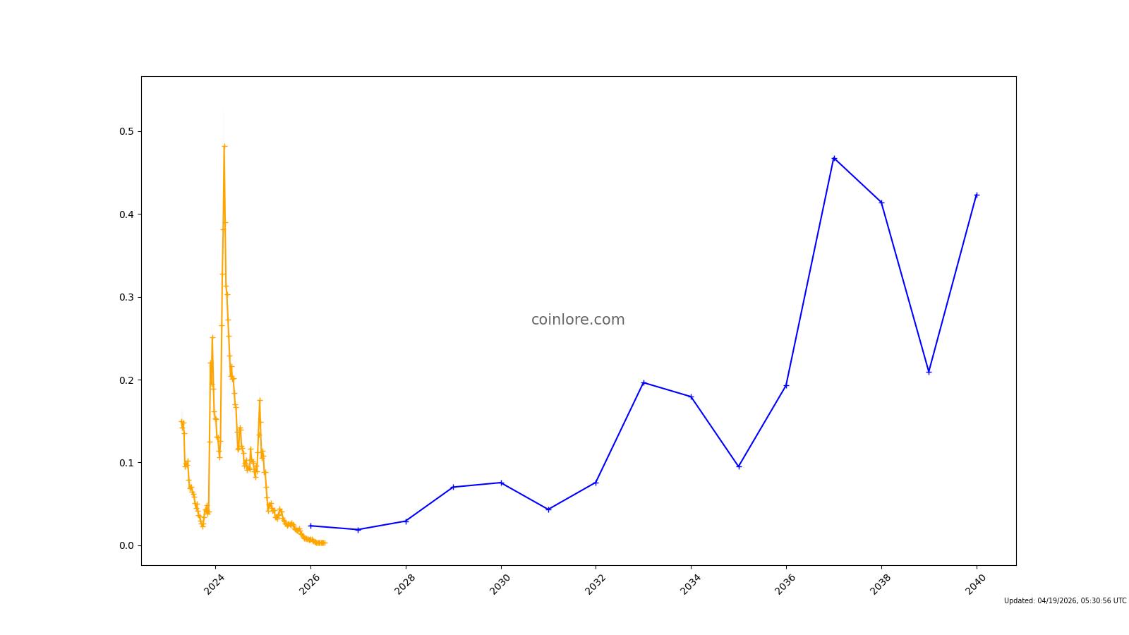 Humanode долгосрочные прогноз курса