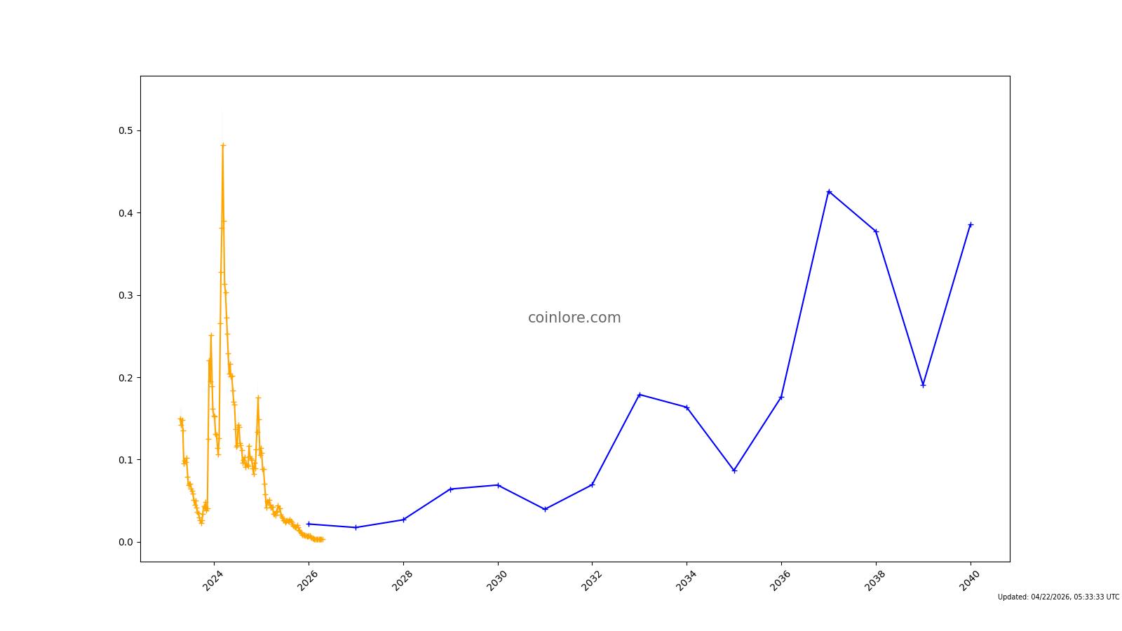 Humanode долгосрочные прогноз курса