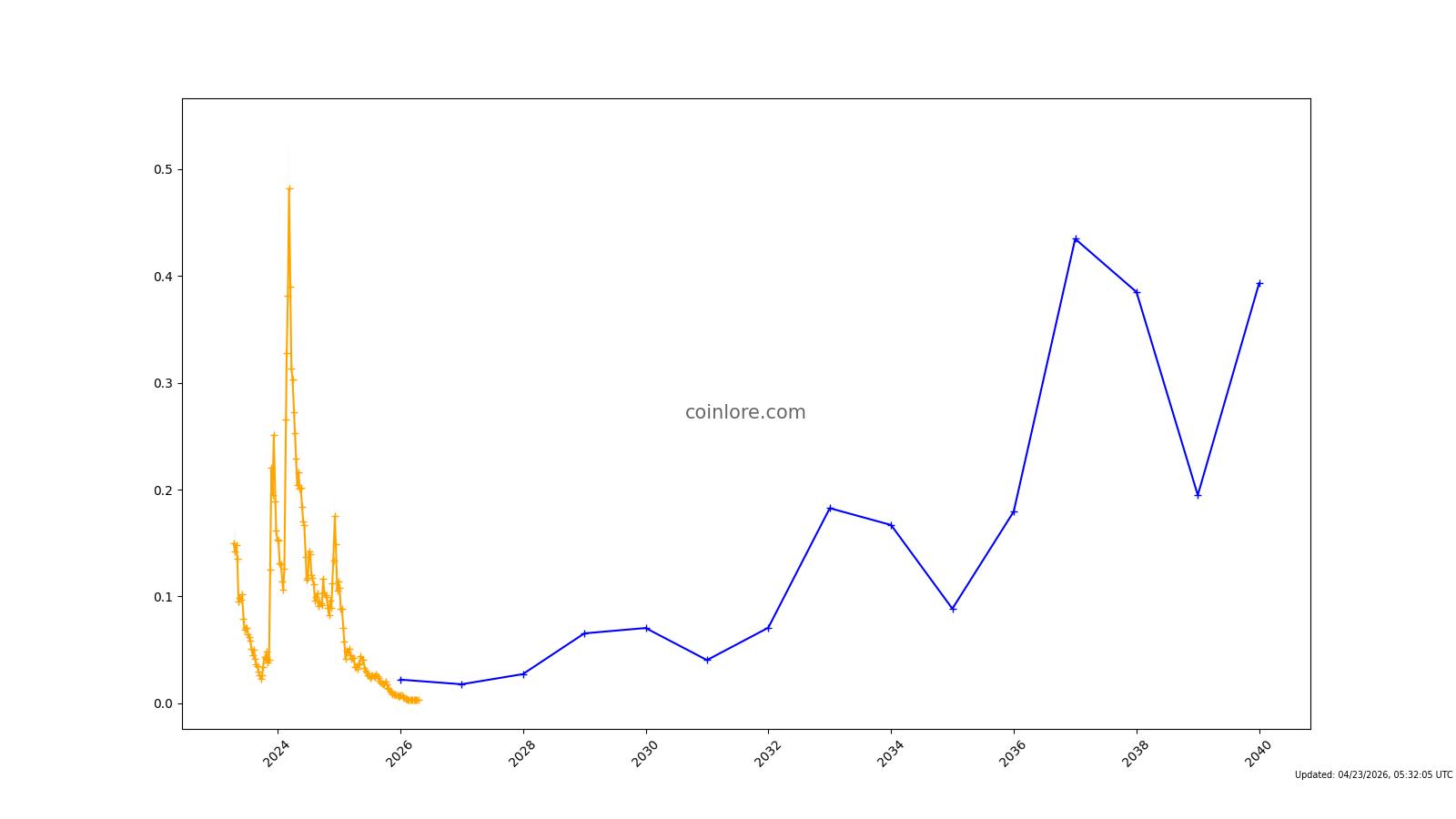Humanode долгосрочные прогноз курса