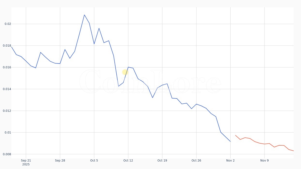 Humanode kurzfristige Kurs prognose