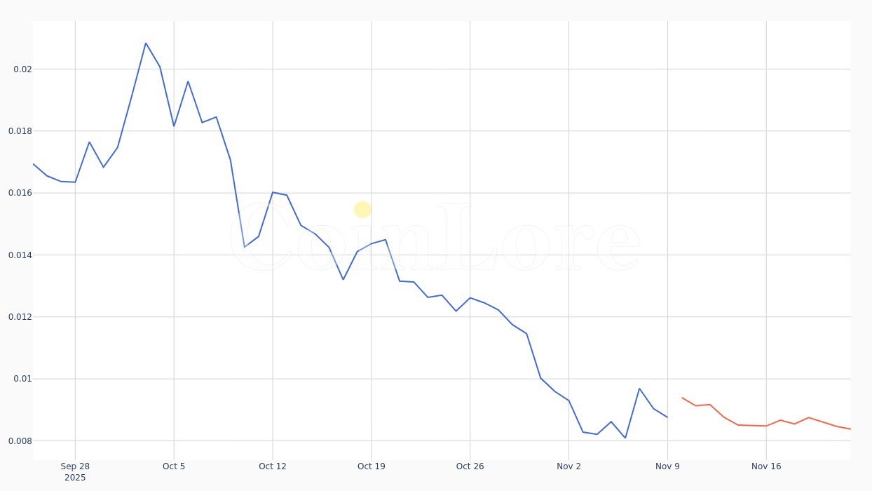 Humanode short-term price prediction