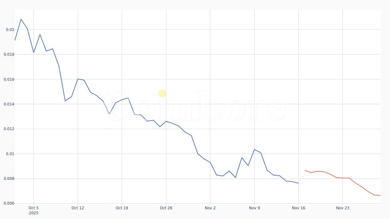 Humanode short-term price prediction