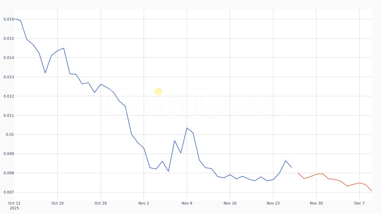 Humanode short-term price prediction