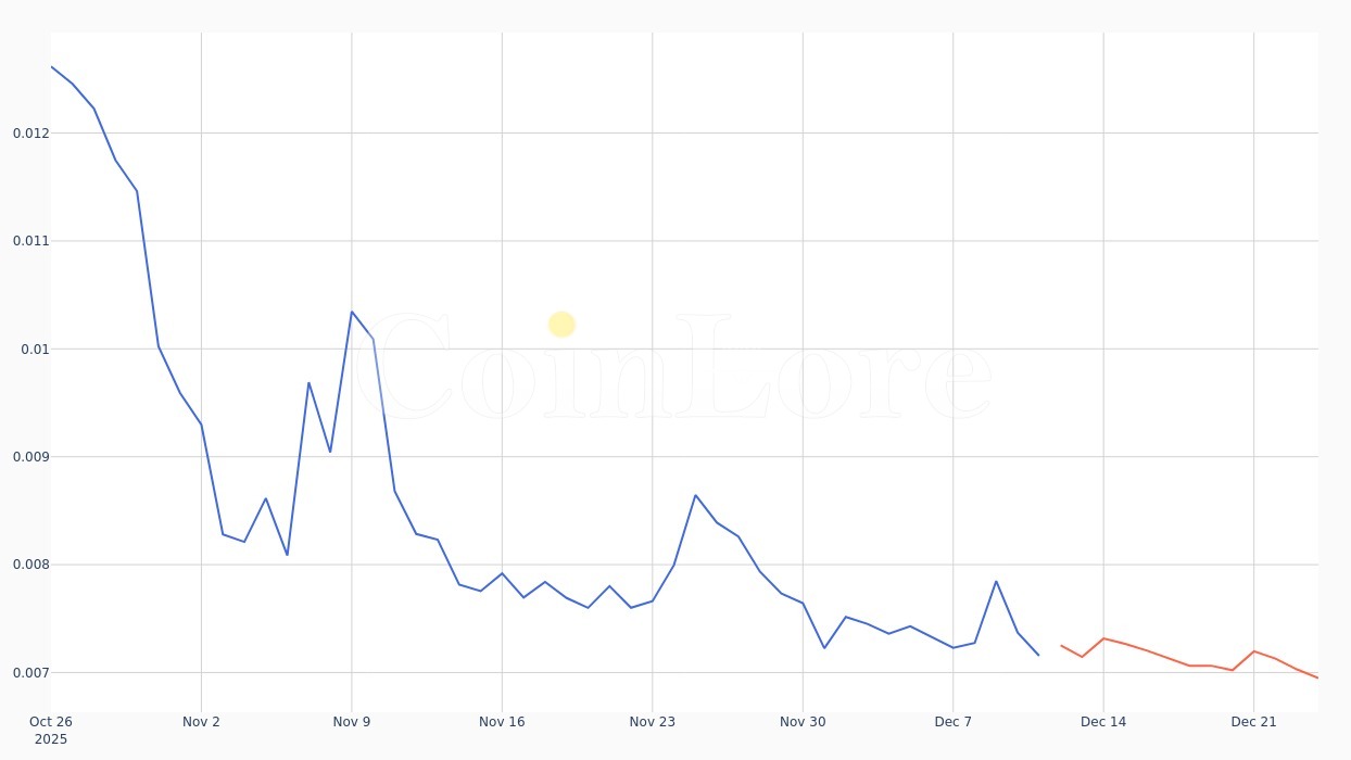 Humanode short-term price prediction