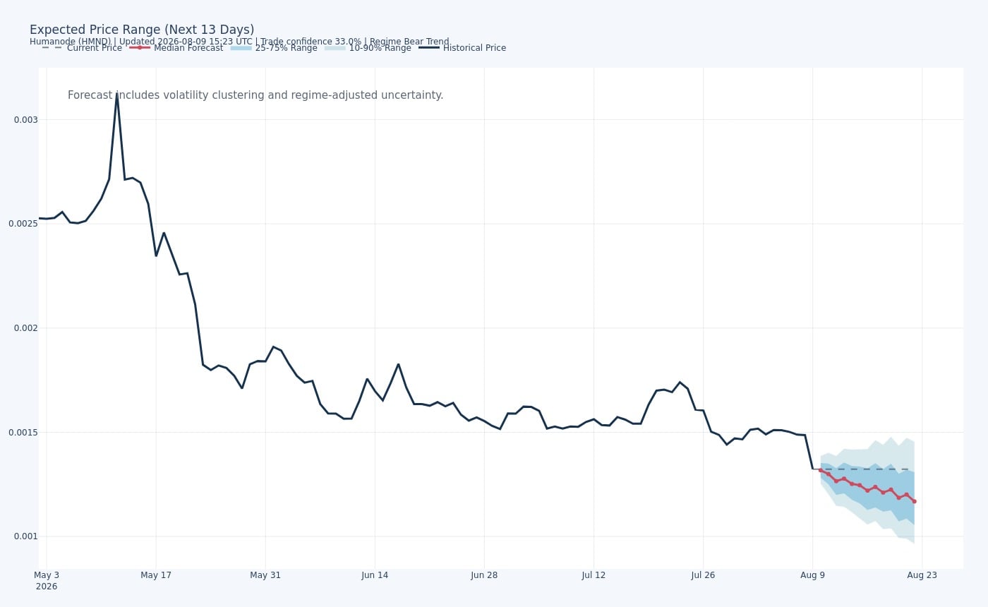 Humanode price forecast next 13 days with confidence range and prediction bands