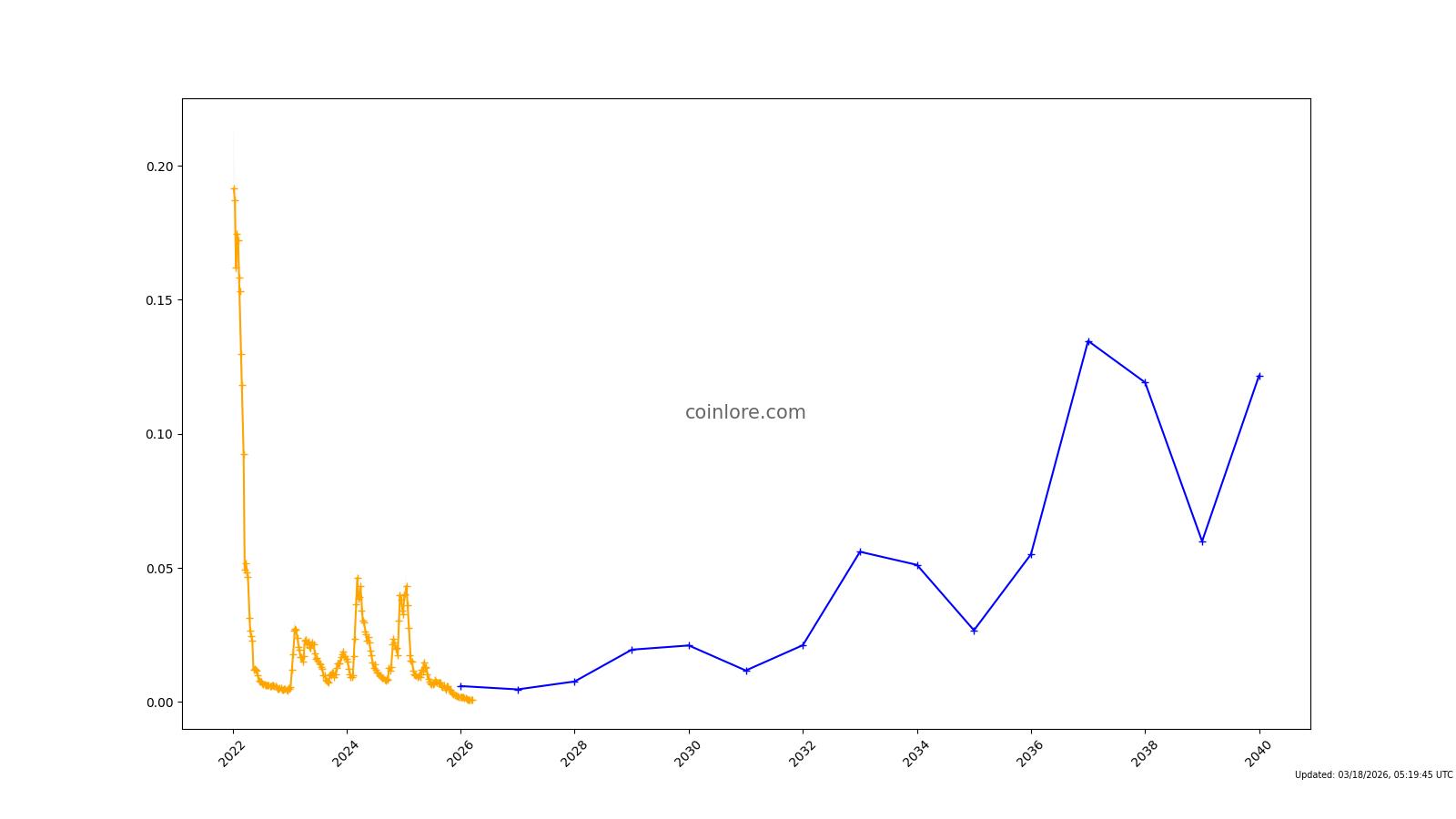 Predicción del precio de Humans.ai a largo plazo