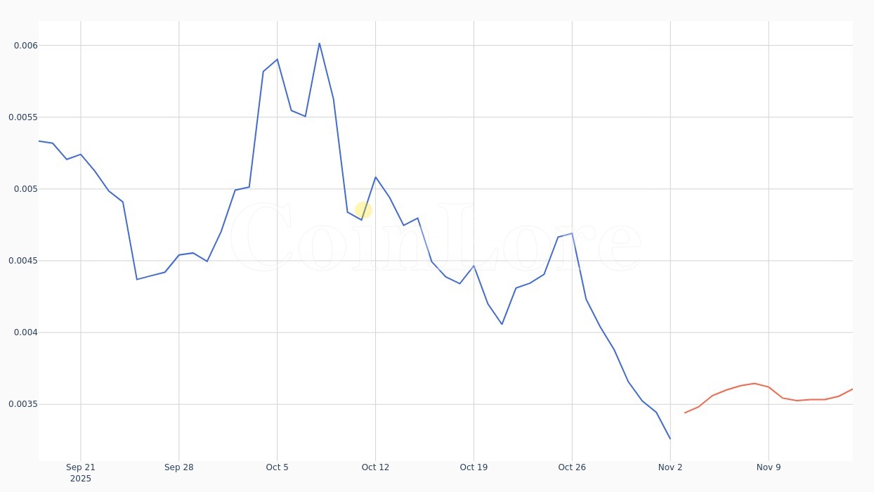 Predicción del precio a corto plazo de Humans.ai