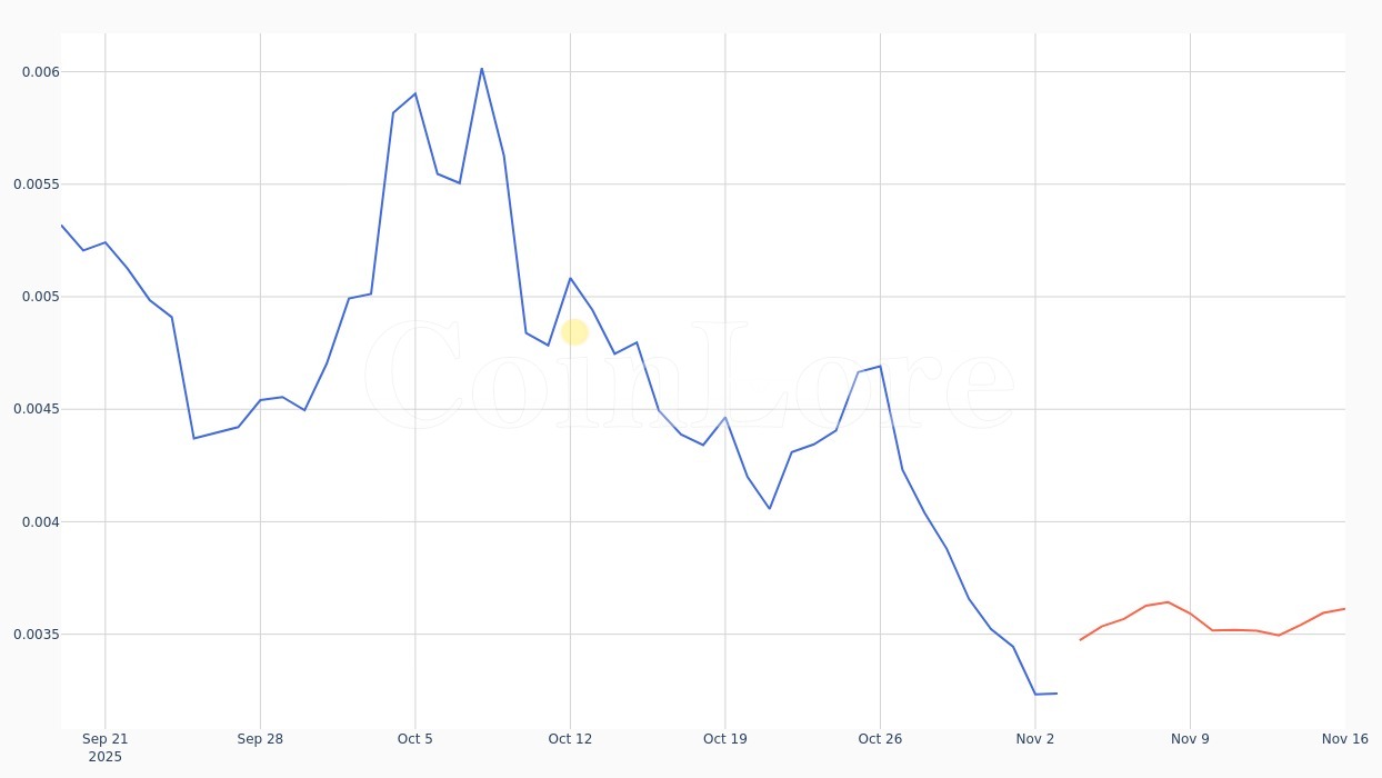 Humans.ai краткосрочный прогноз курса