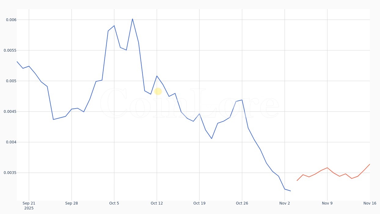 Humans.ai short-term price prediction