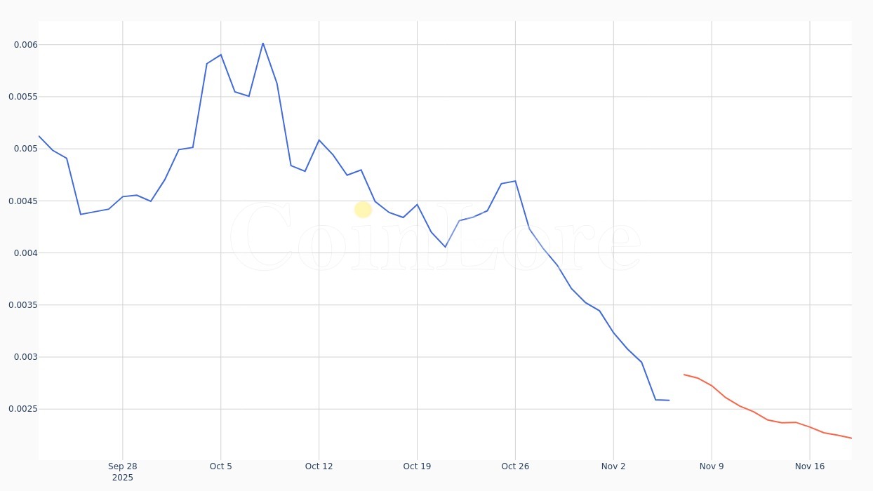 Humans.ai short-term price prediction