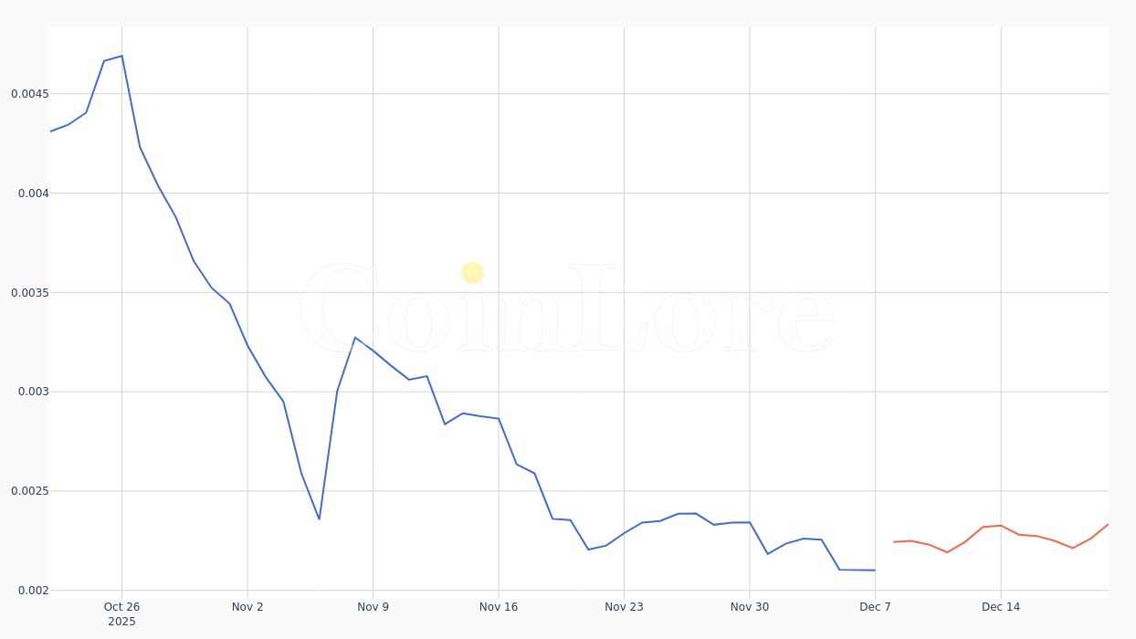 Humans.ai kurzfristige Kurs prognose