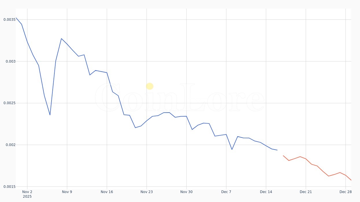 Humans.ai краткосрочный прогноз курса