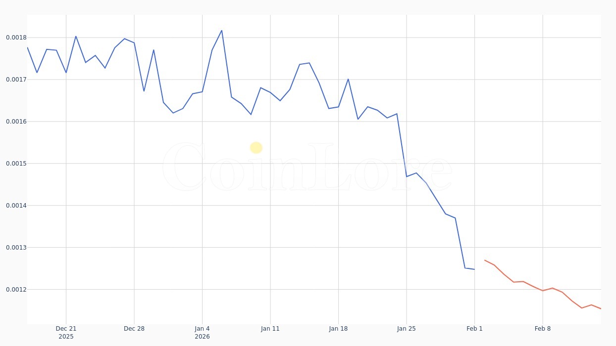 Predicción del precio a corto plazo de Humans.ai