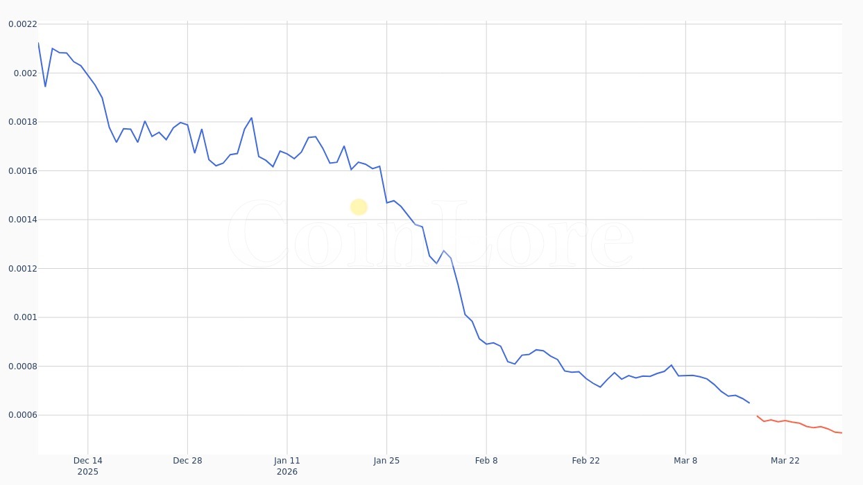 Humans.ai kısa vadeli fiyat tahmini