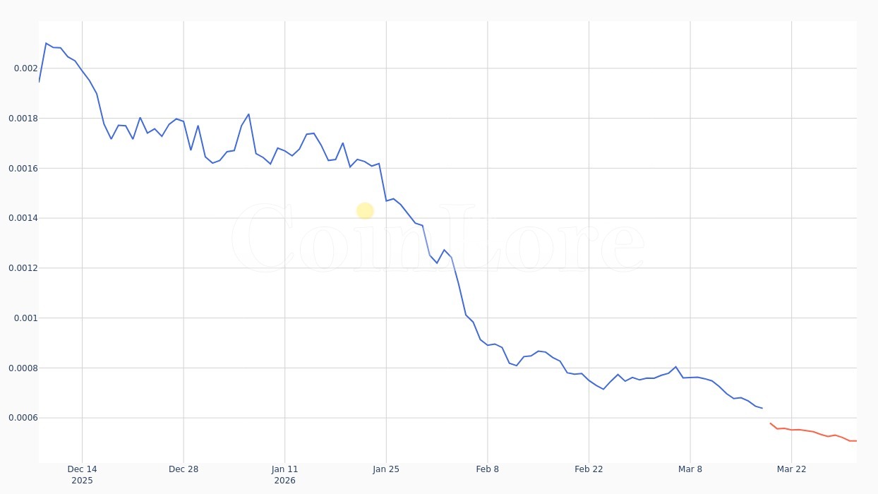 Predicción del precio a corto plazo de Humans.ai