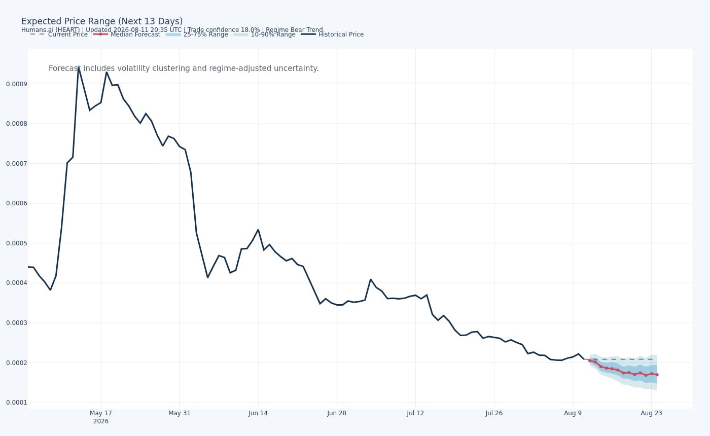 Humans.ai price forecast next 13 days with confidence range and prediction bands