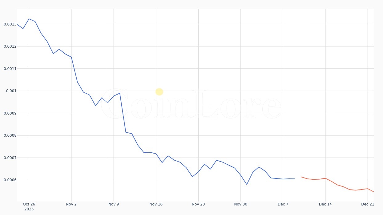 HUND short-term price prediction