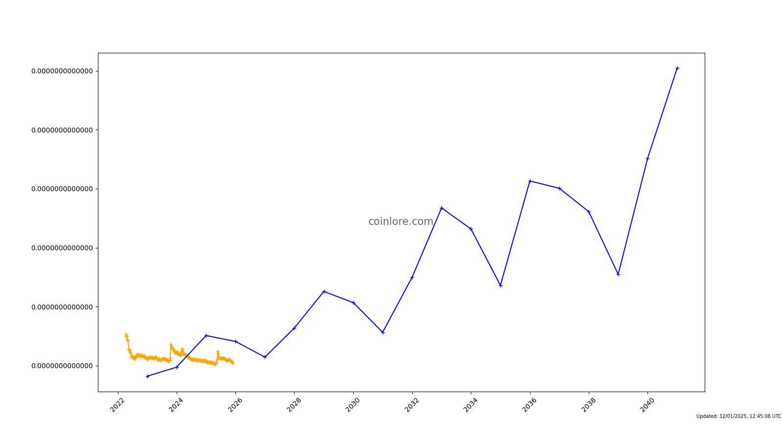 Hungarian Vizsla Inu price prediction long-term