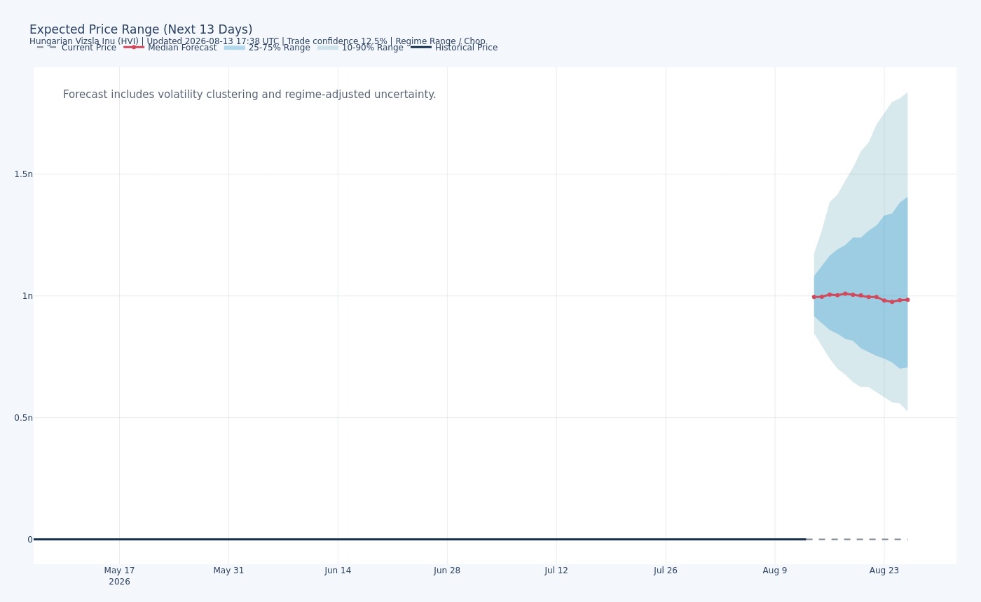 Hungarian Vizsla Inu price forecast next 13 days with confidence range and prediction bands
