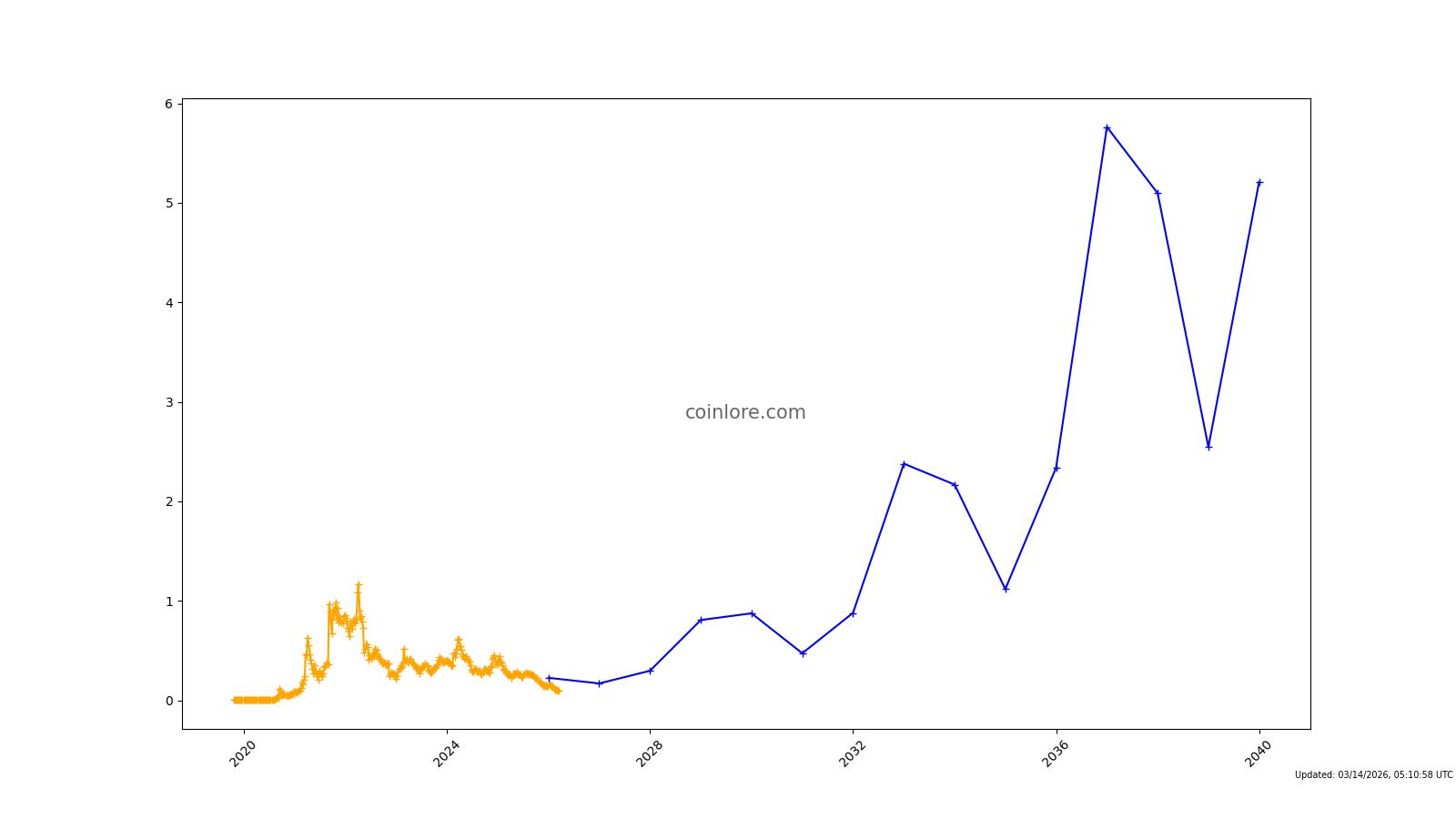 HUNT uzun vadeli fiyat tahmini
