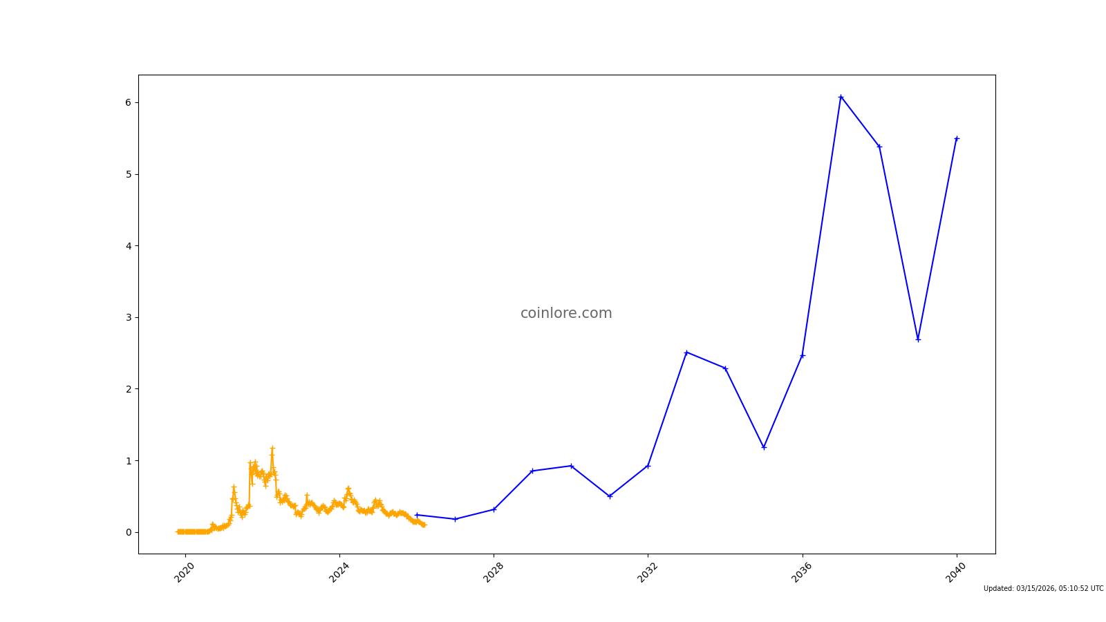 HUNT долгосрочные прогноз курса
