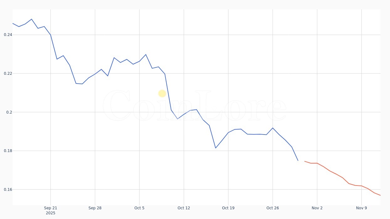 HUNT краткосрочный прогноз курса