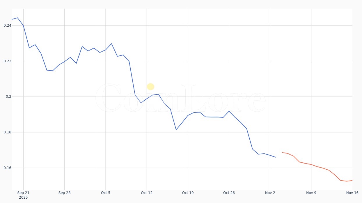 HUNT kurzfristige Kurs prognose