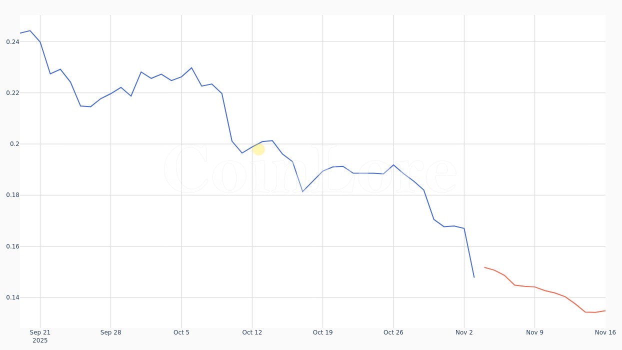 HUNT short-term price prediction