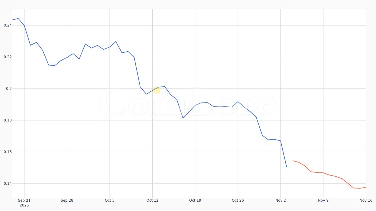 HUNT kurzfristige Kurs prognose